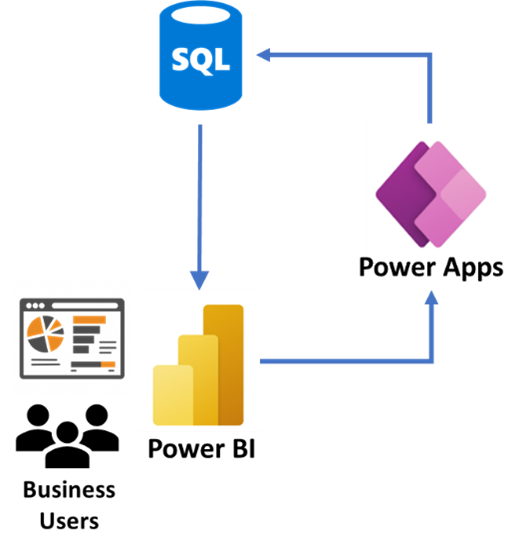 Power BI Write Back To SQL Database 2 Methods SQL Spreads