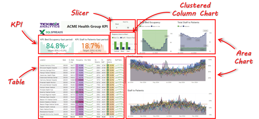 How to Build a KPI Dashboard with Power BI | SQL Spreads