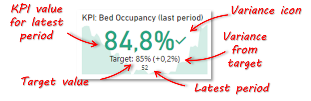 How To Build A Kpi Dashboard With Power Bi Sql Spreads