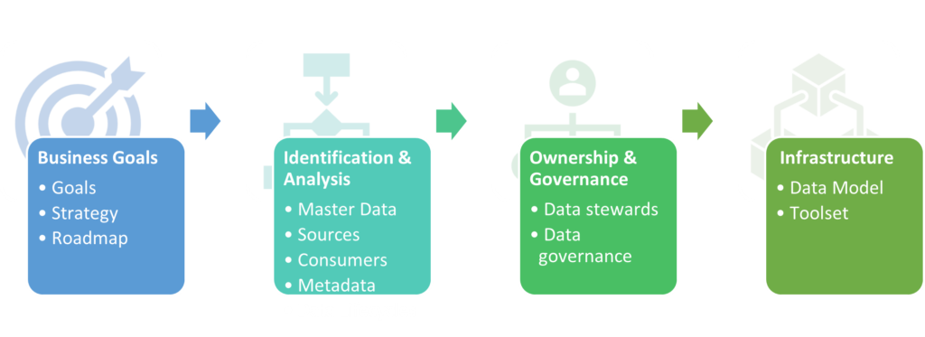 Why Master Data Management is so important