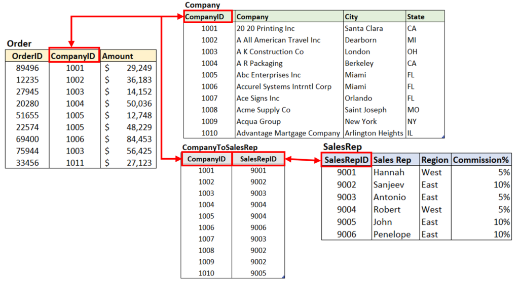 What is the equivalent to VLOOKUP in SQL? - SQL Spreads