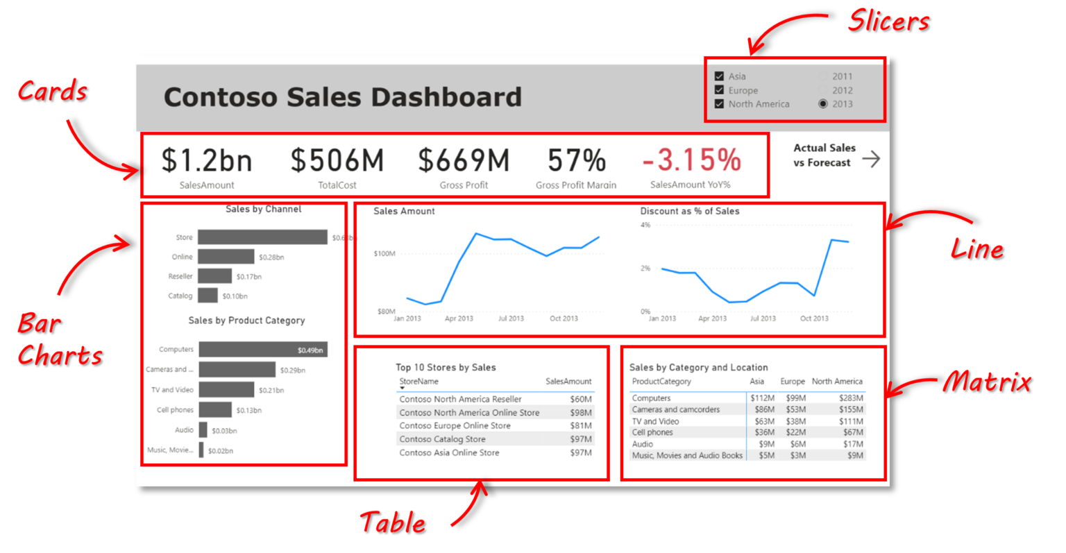 Creating Reports with Power BI, SQL and Excel | SQL Spreads