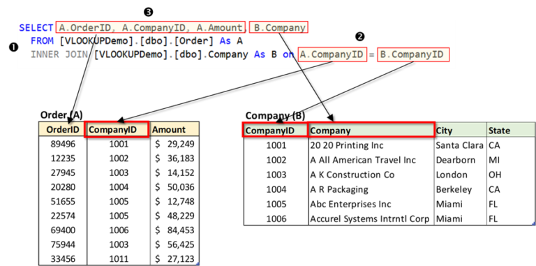 What is the equivalent to VLOOKUP in SQL? - SQL Spreads